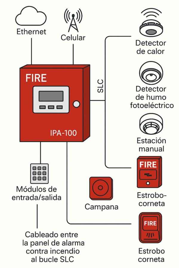 🛡️ Conoce el Panel IPA-100: Seguridad Inteligente para Proyectos de ...